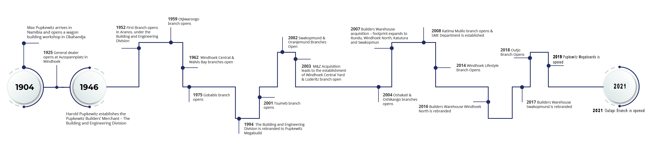 About - Pupkewitz Megabuild